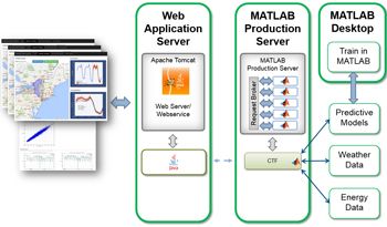 Data-Driven Insights with MATLAB Analytics: An Energy Load Forecasting ...